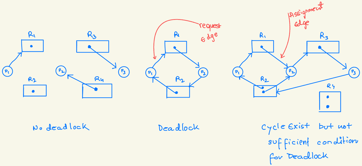 Process Synchronization and Deadlocks | Parth Shandilya