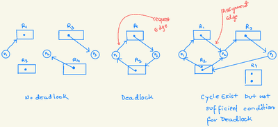 Process Synchronization and Deadlocks | Parth Shandilya