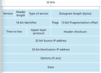 TCP/IP Model: Internet Protocol | Parth Shandilya