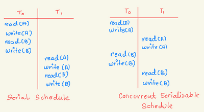 Process Synchronization and Deadlocks | Parth Shandilya