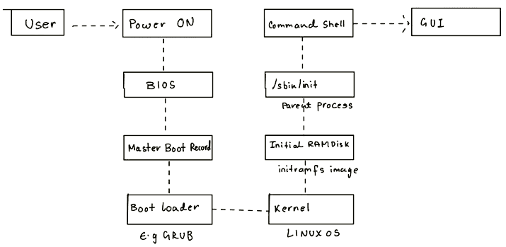 Operating System Design | Parth Shandilya