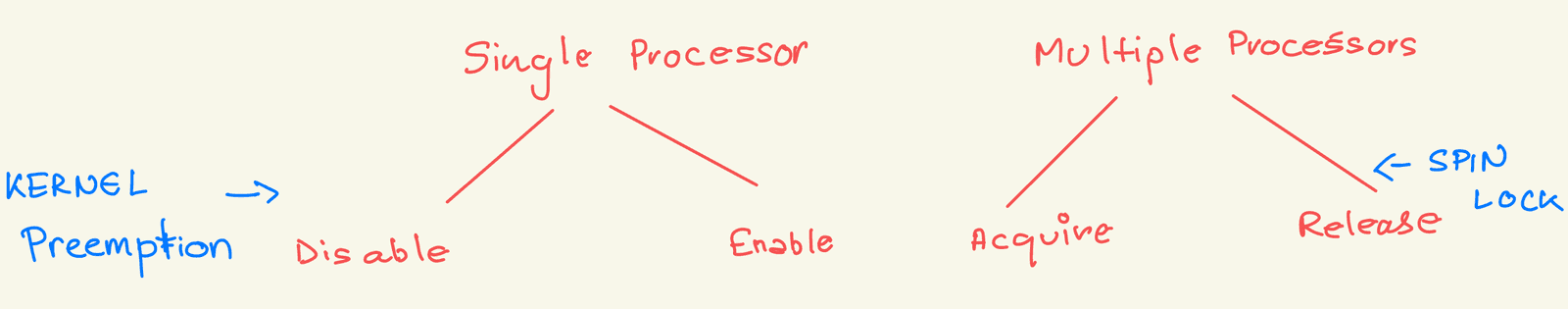Process Synchronization and Deadlocks | Parth Shandilya