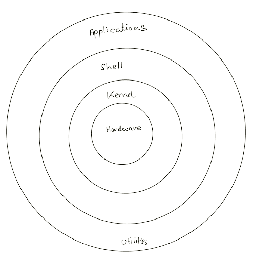 Operating System Design Parth Shandilya