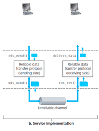 TCP/IP Model: The Trasport Layer: Introduction | Parth Shandilya
