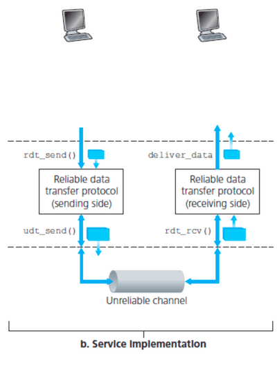TCP/IP Model: The Trasport Layer: Introduction | Parth Shandilya